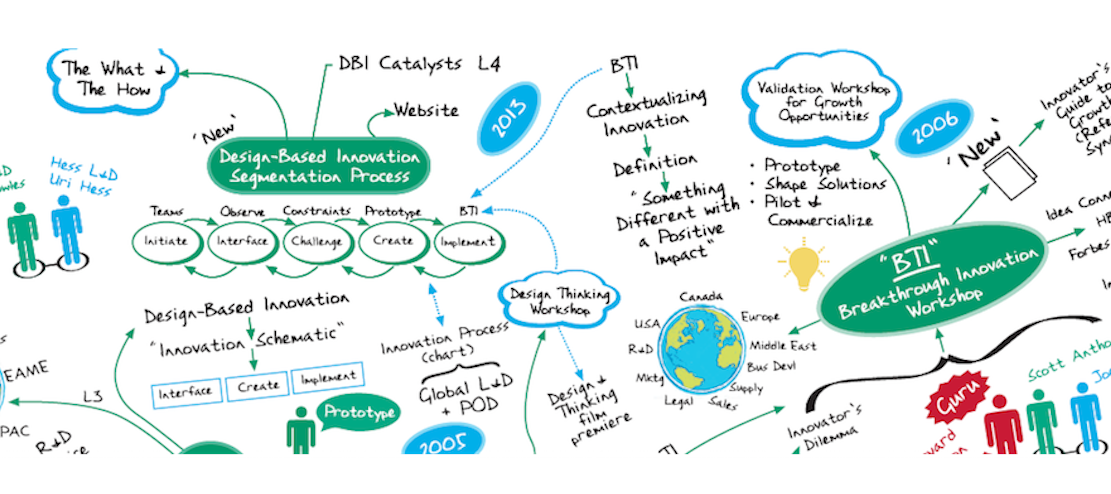 Creativity And Innovation Mind Map Examples